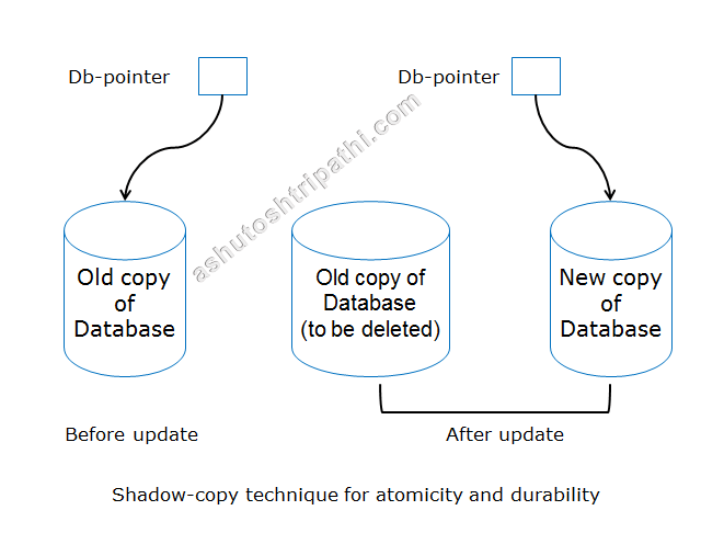 Implementation of Atomicity and Durability using Shadow Copy – Data ...