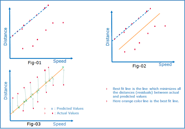 What is Linear Regression? Part:2 – Data Science Duniya