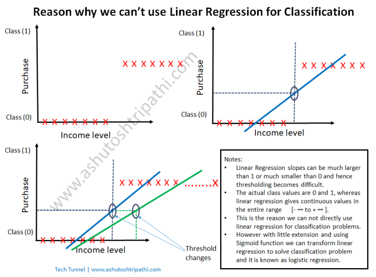 What is Logistic Regression? – Data Science Duniya