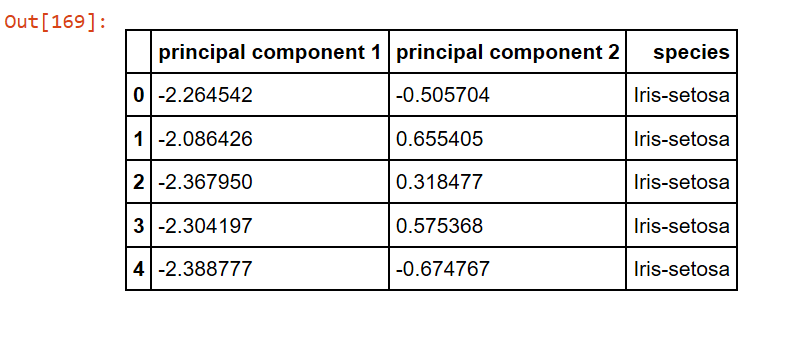 A Complete Guide to Principal Component Analysis – PCA in Machine ...