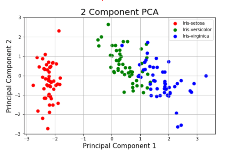 A Complete Guide to Principal Component Analysis – PCA in Machine ...