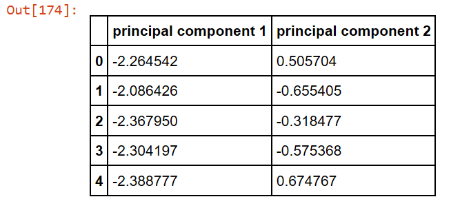 A Complete Guide to Principal Component Analysis – PCA in Machine ...