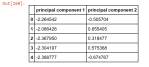 A Complete Guide to Principal Component Analysis – PCA in Machine ...