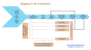 What is Bagging in Ensemble Learning – Data Science Duniya