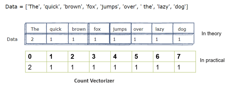 Word2Vec and Semantic Similarity using spacy | NLP spacy Series | Part ...