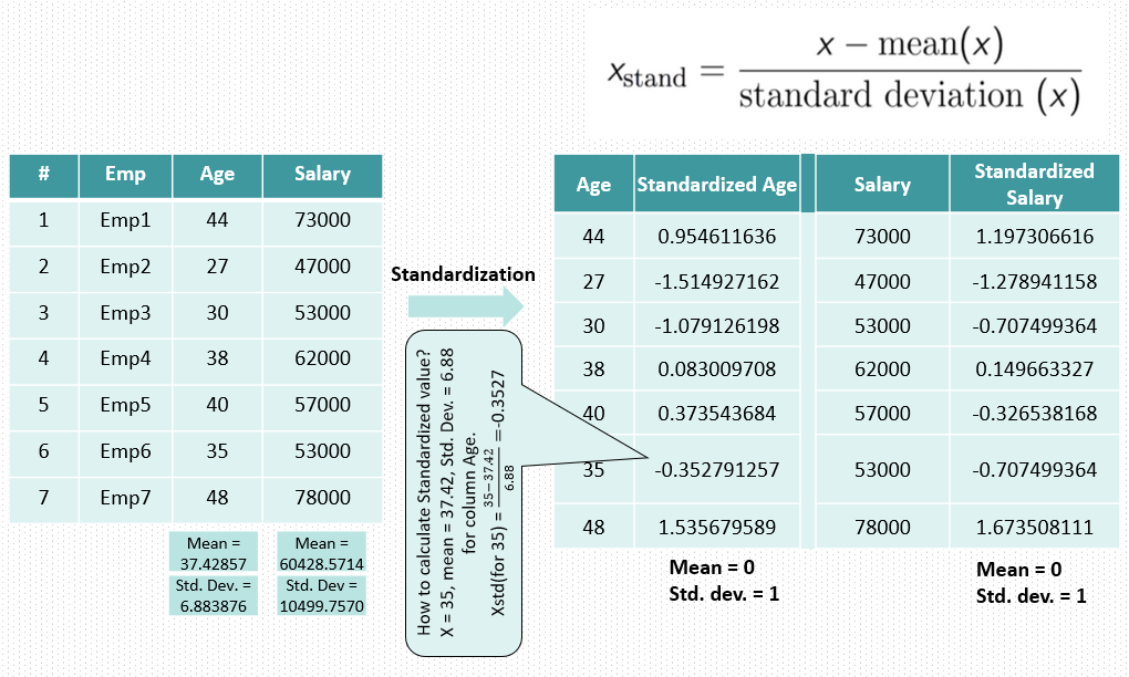 What is Feature Scaling in Machine Learning | Normalization vs ...