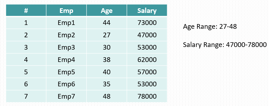 What is Feature Scaling in Machine Learning | Normalization vs ...