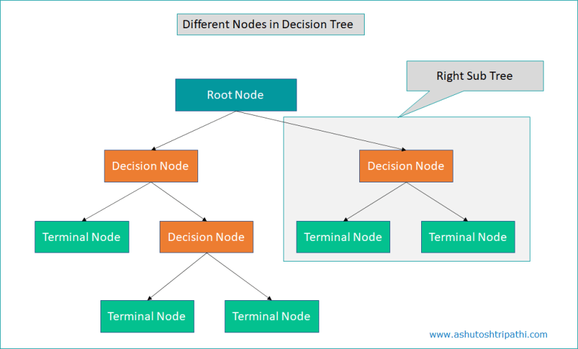 A Complete Guide to Decision Tree Formation and Interpretation in ...
