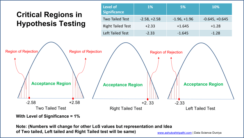 Practice Problems on Hypothesis Testing – Data Science Duniya