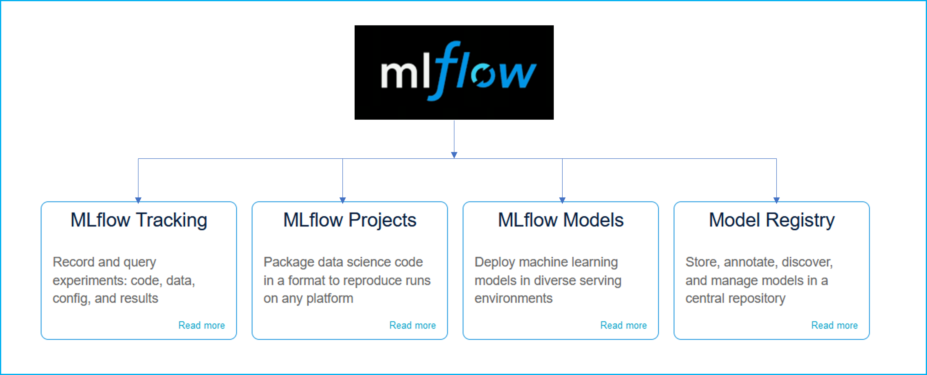 Experiment Tracking using MLFlow in Machine Learning – Data Science Duniya
