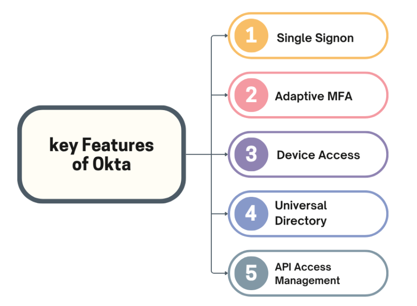 What is Okta? How Does it Work? – Data Science Duniya