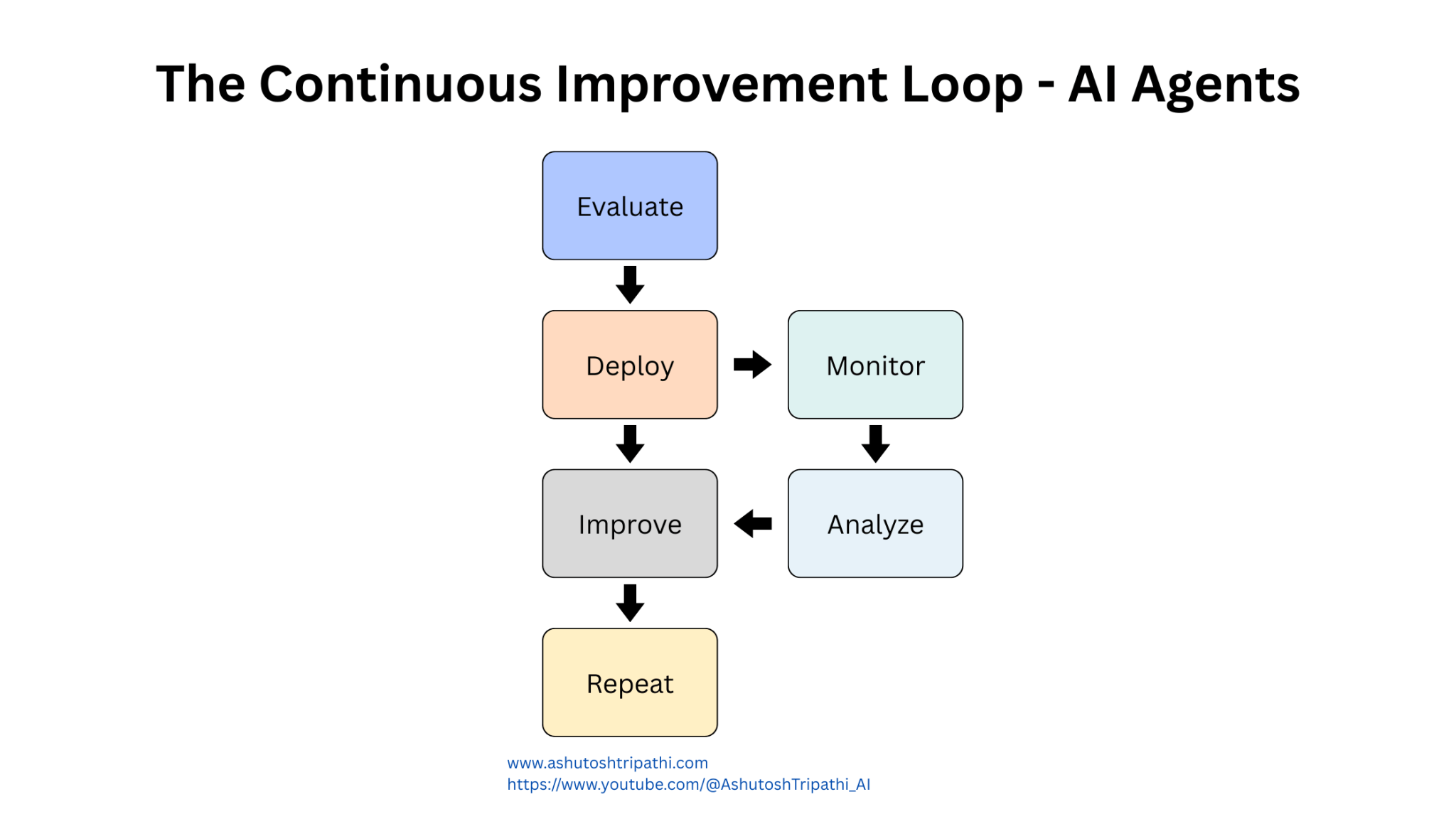 AI Agent Performance Evaluation: A Production Engineer’s Guide – Data ...