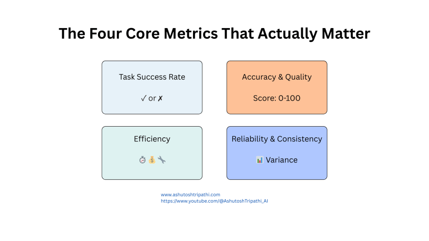 AI Agent Performance Evaluation: A Production Engineer’s Guide – Data ...