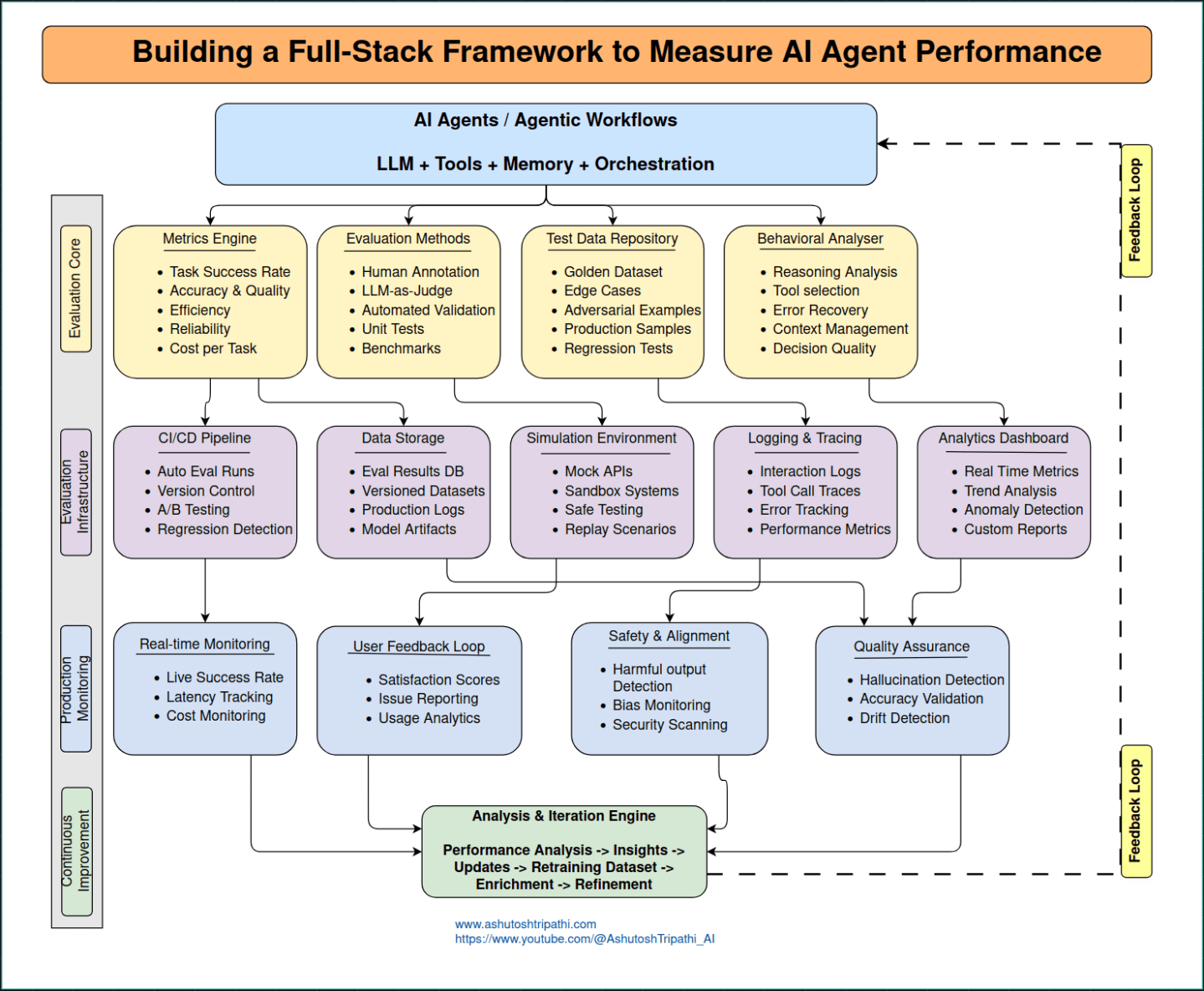 AI Agent Performance Evaluation: A Production Engineer’s Guide – Data ...