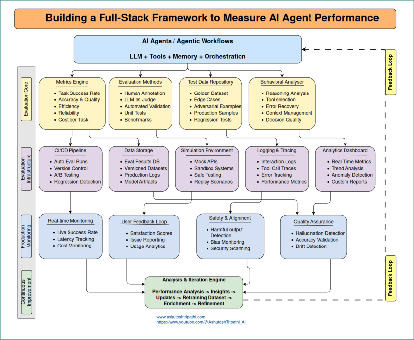 AI Agent Performance Evaluation: A Production Engineer’s Guide – Data ...
